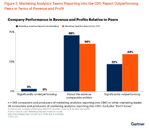 Gartner Report®: “Survey Analysis: Marketers, Take Note! There’s Just ...