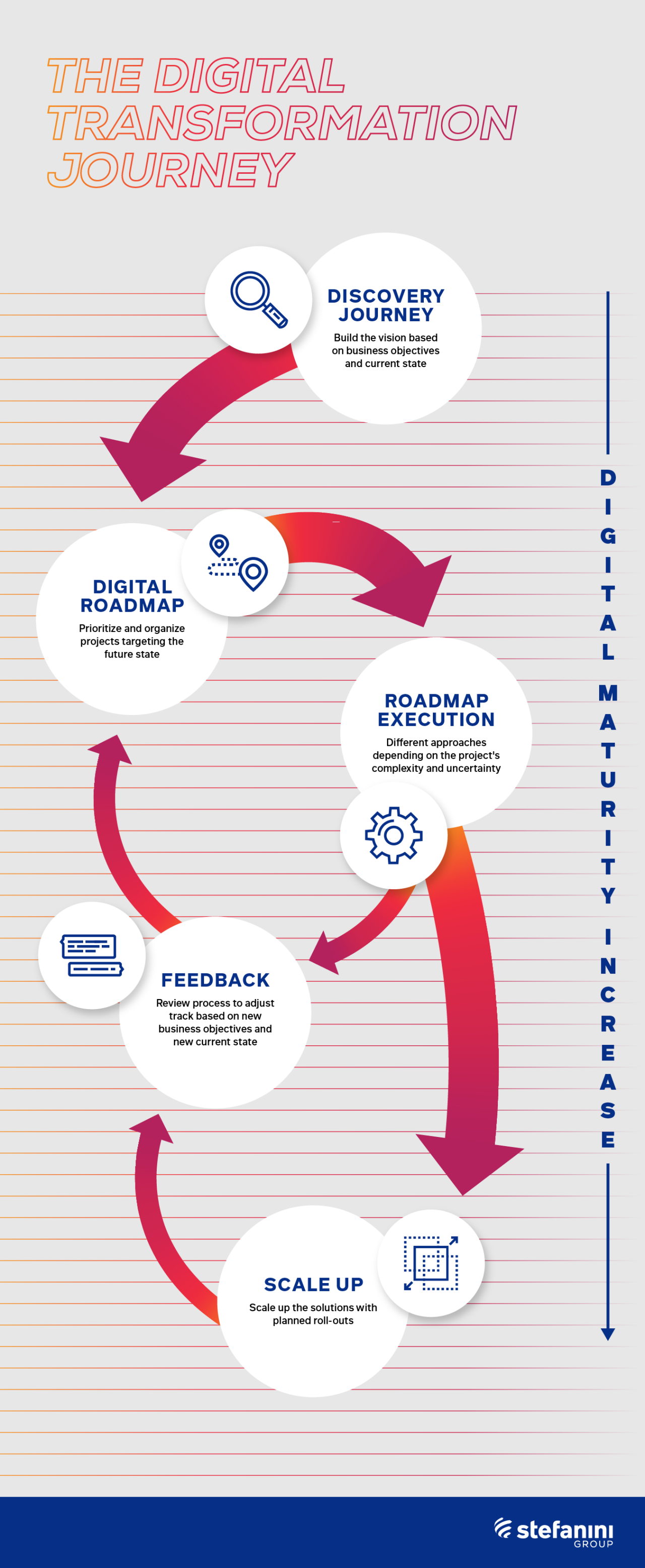 Applying the Steps of the Digital Transformation Journey: Check Out Our ...