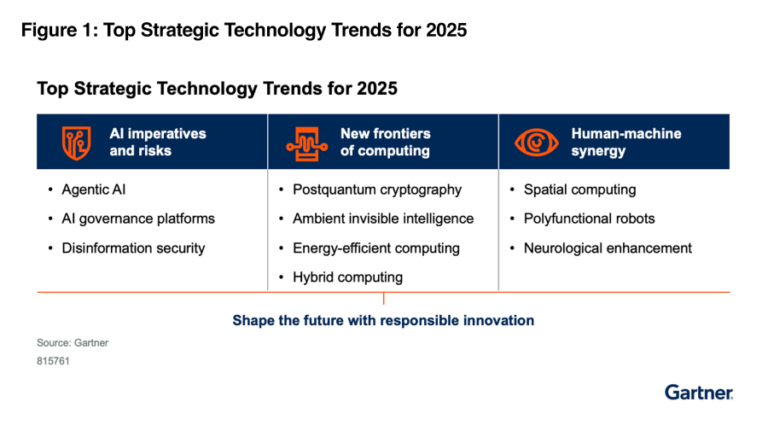 Gartner® report: Top Strategic Technology Trends for 2025