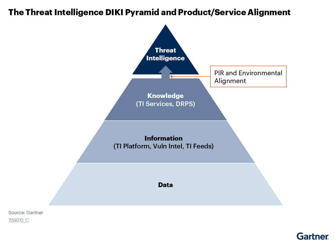 Gartner® Report - Market Guide for Security Threat Intelligence ... Gartner® Report - Market Guide for Security Threat Intelligence ...