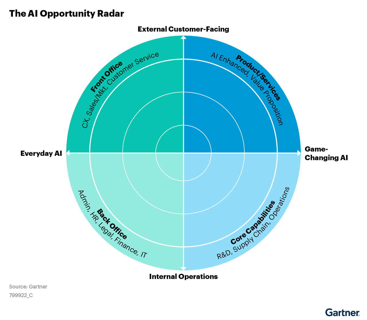 Informe de Gartner®: Damos Forma a la IA, la IA nos da Forma: Ideas ...
